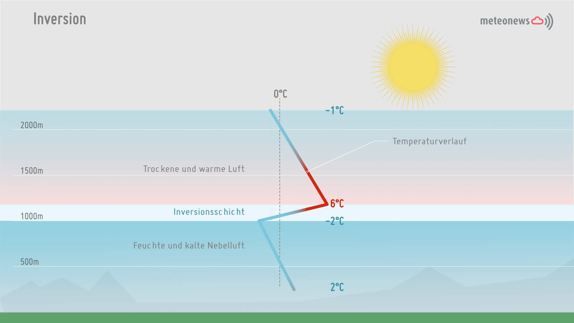 MeteoNews: Inversion - verkehrte Temperaturwelt (12. November 2025)